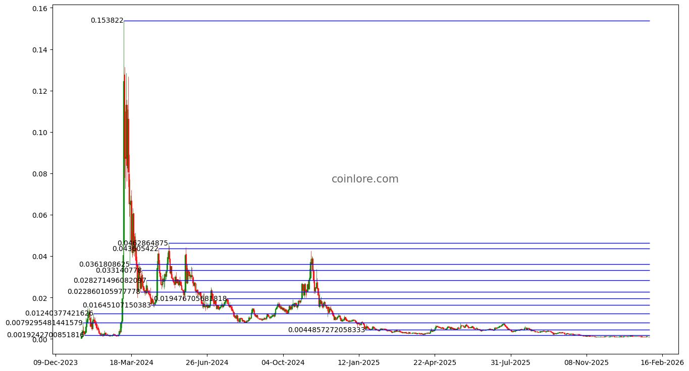 Solama уровни поддержки и сопротивления