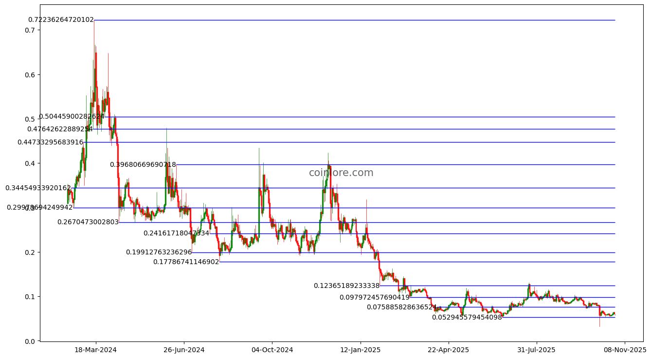 Solana Name Service Destek ve Direnç Seviyeleri