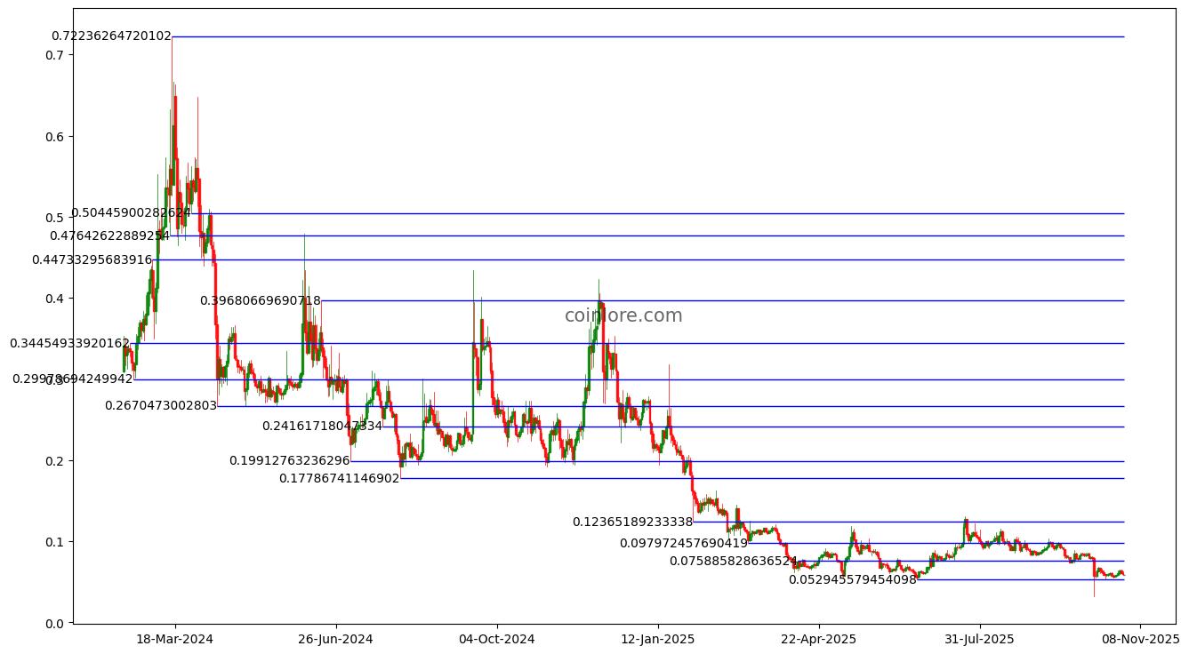 Solana Name Service Support and resistance levels
