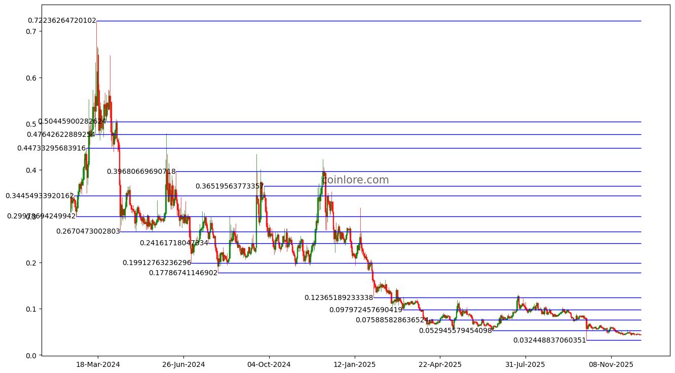 Solana Name Service Support and resistance levels