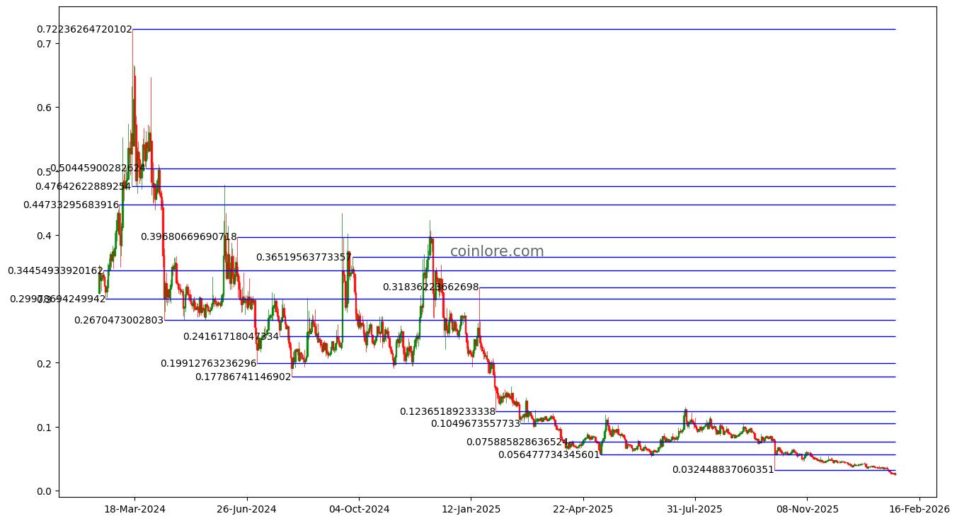 Solana Name Service уровни поддержки и сопротивления