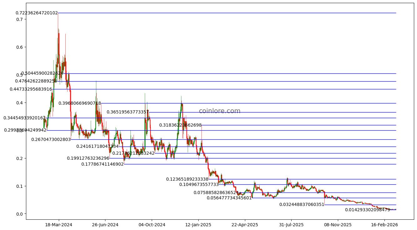 Niveles de soporte y de resistencia de Solana Name Service
