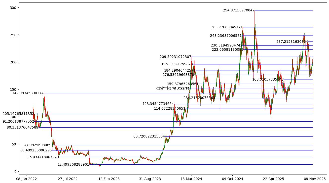 Solana Destek ve Direnç Seviyeleri