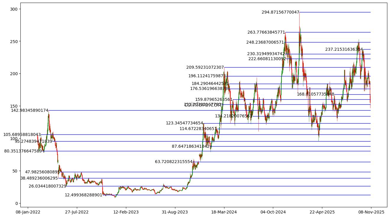 Солана уровни поддержки и сопротивления