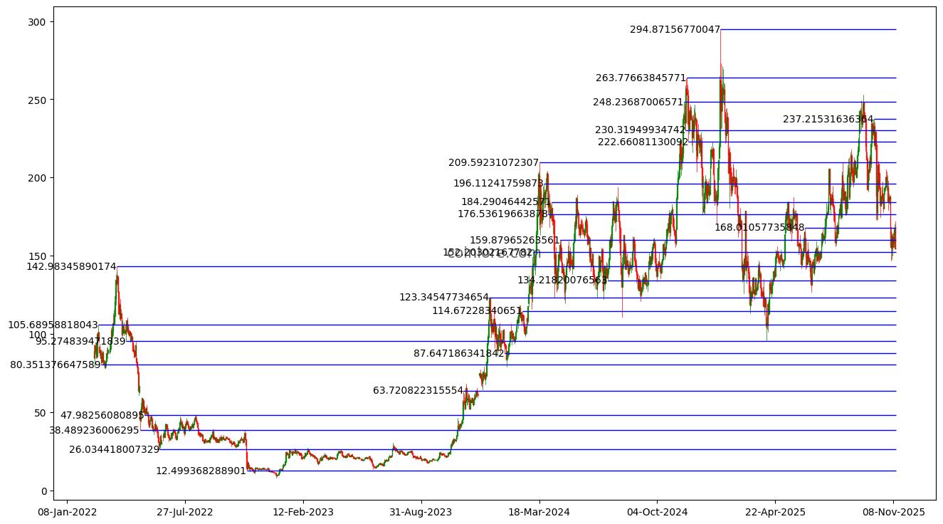 Солана уровни поддержки и сопротивления