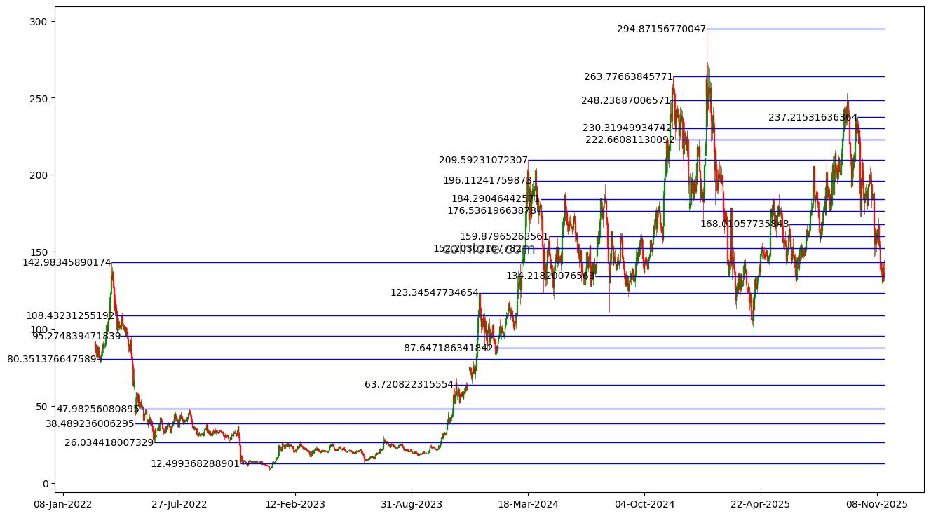 Solana Support- und Widerstandsniveaus