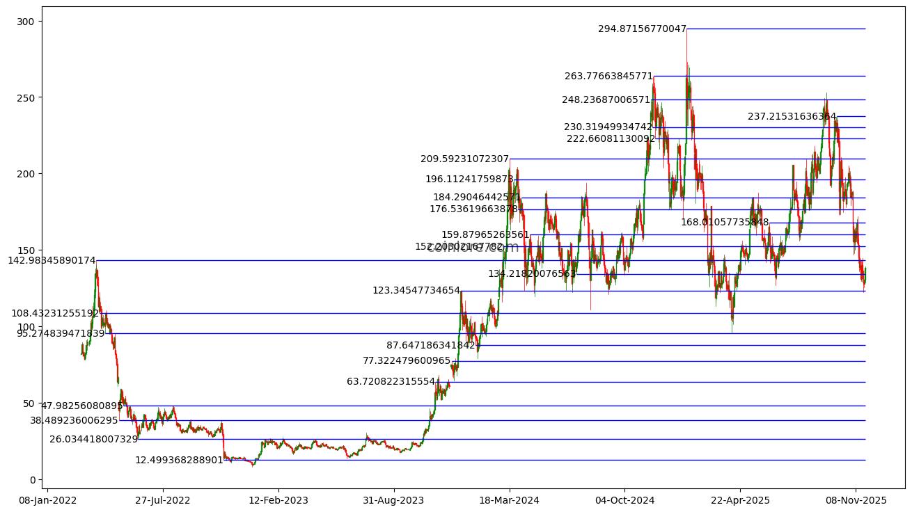 Солана уровни поддержки и сопротивления