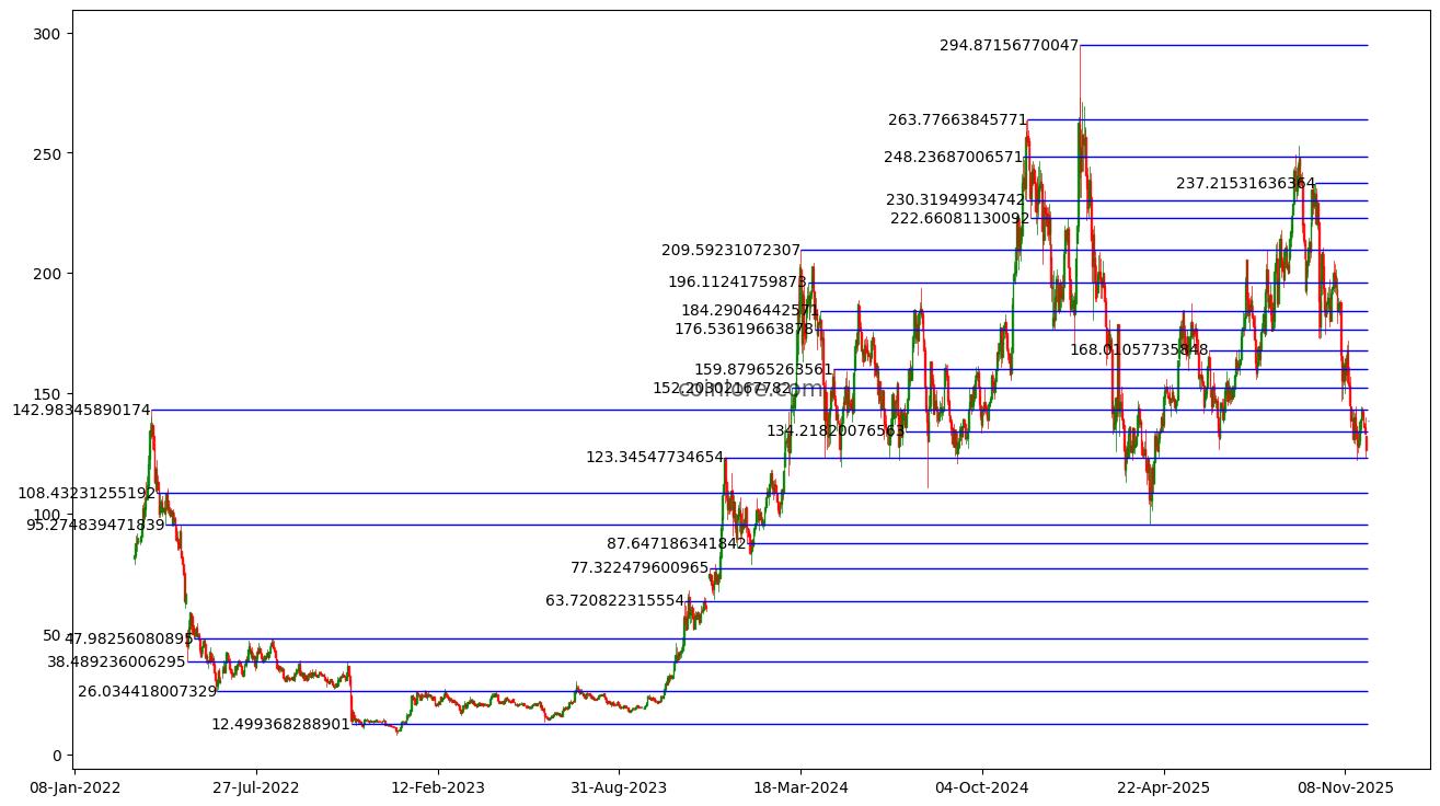 Solana Support- und Widerstandsniveaus