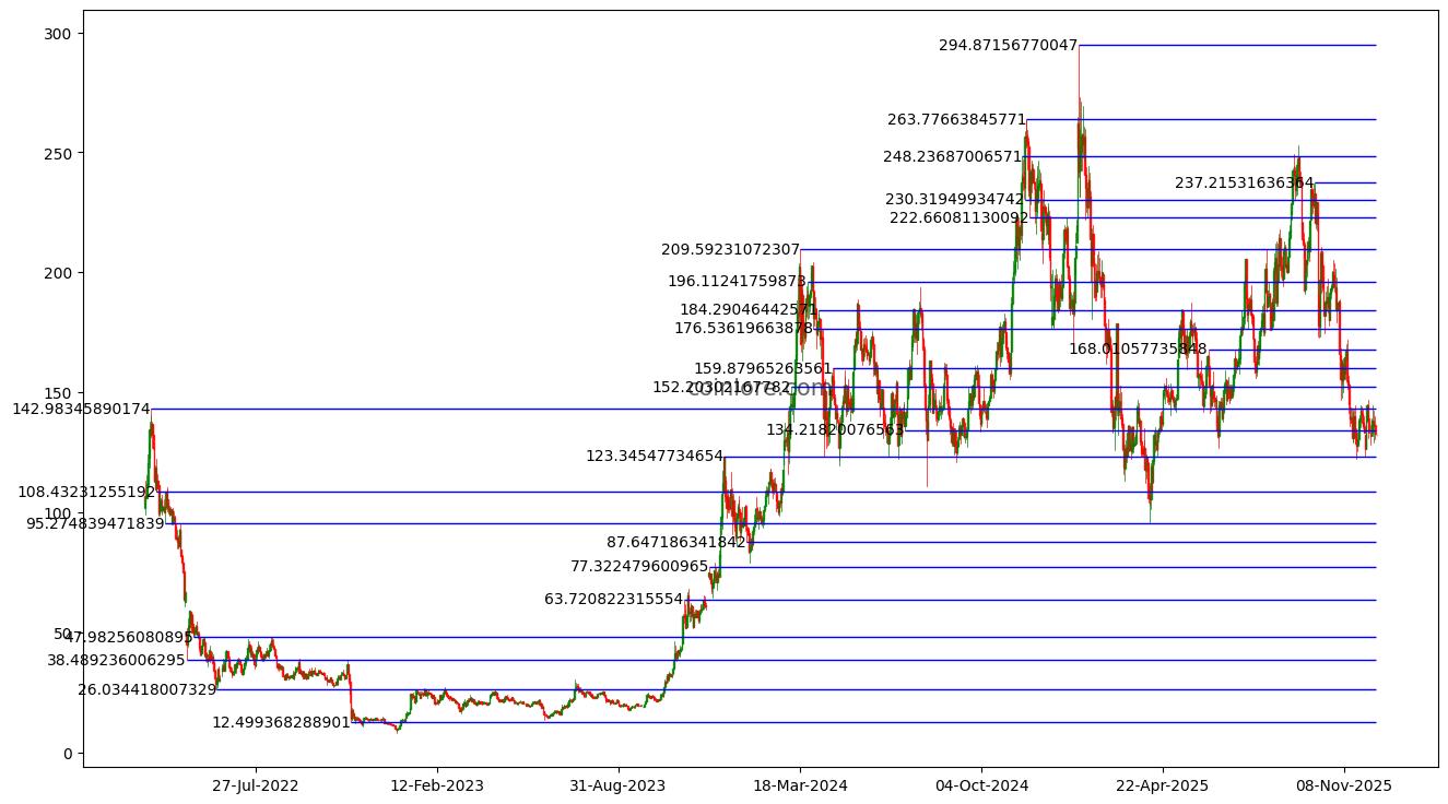Solana Destek ve Direnç Seviyeleri