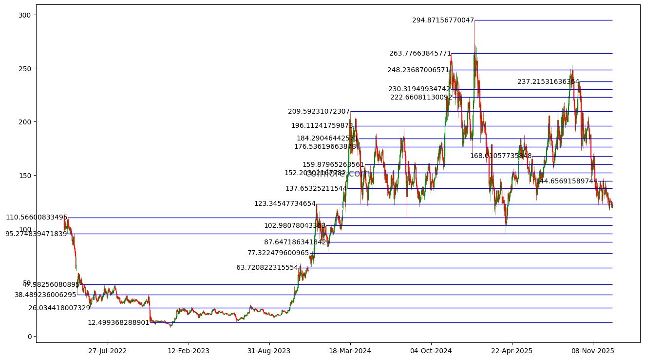 Солана уровни поддержки и сопротивления