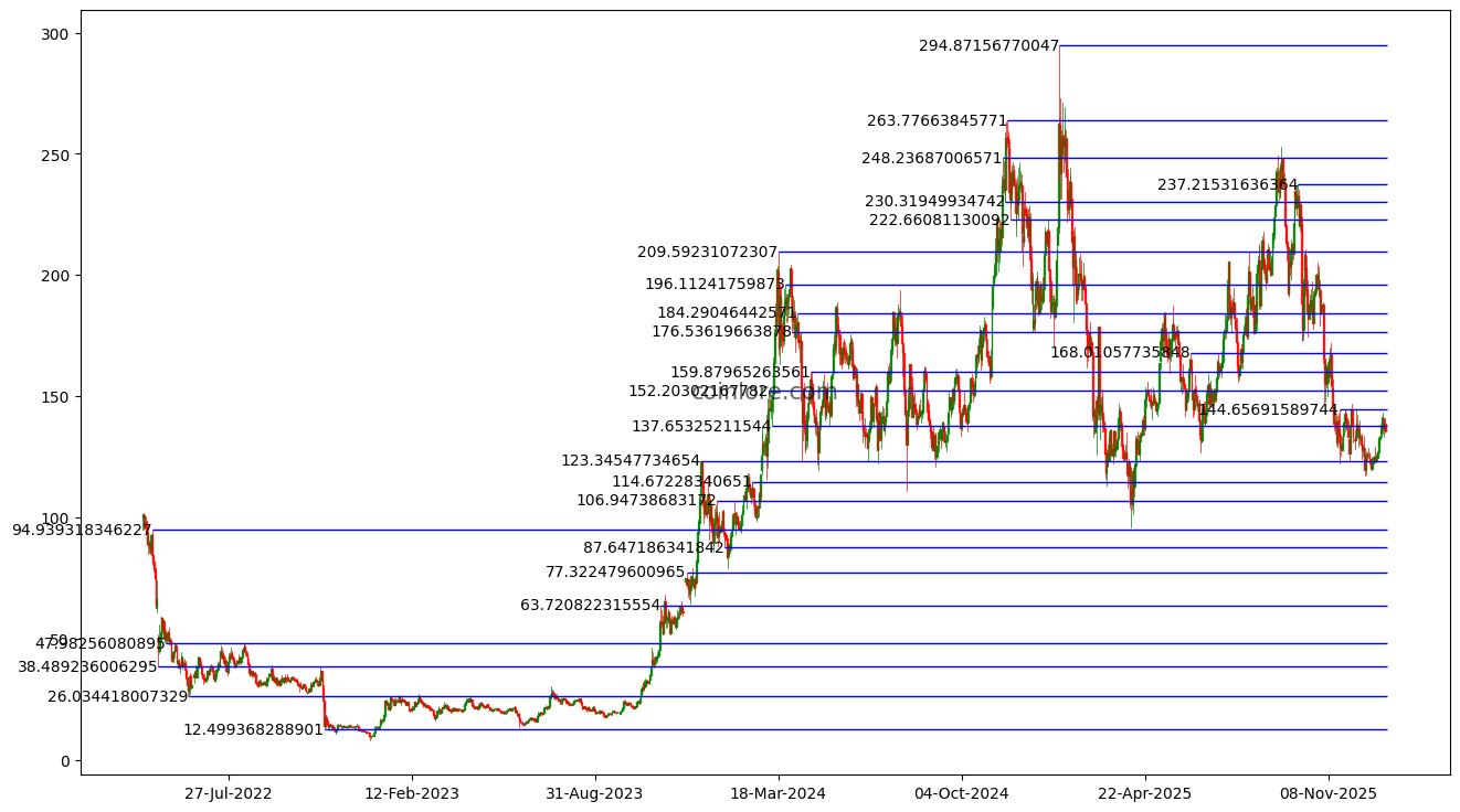 Солана уровни поддержки и сопротивления