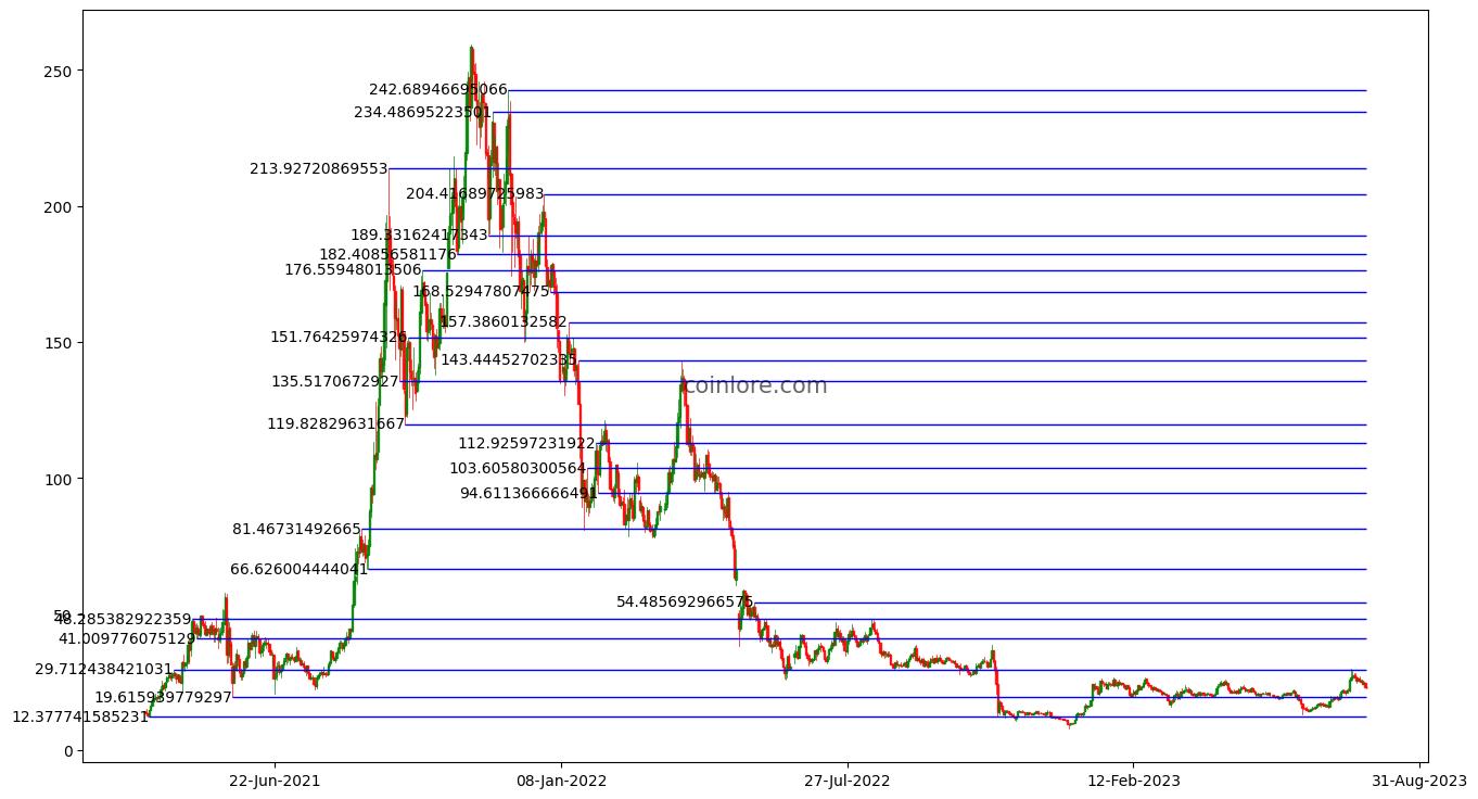 Solana Destek ve Direnç Seviyeleri