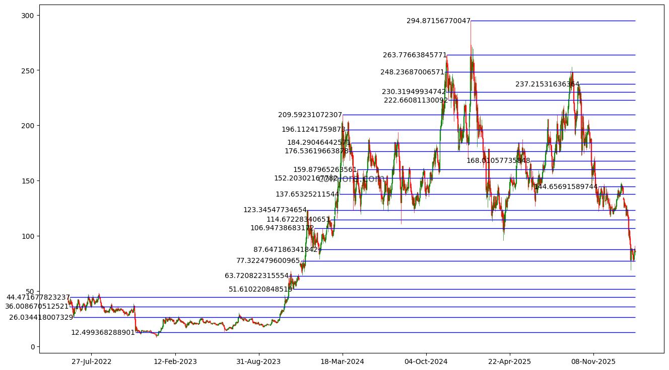 Niveles de soporte y de resistencia de Solana