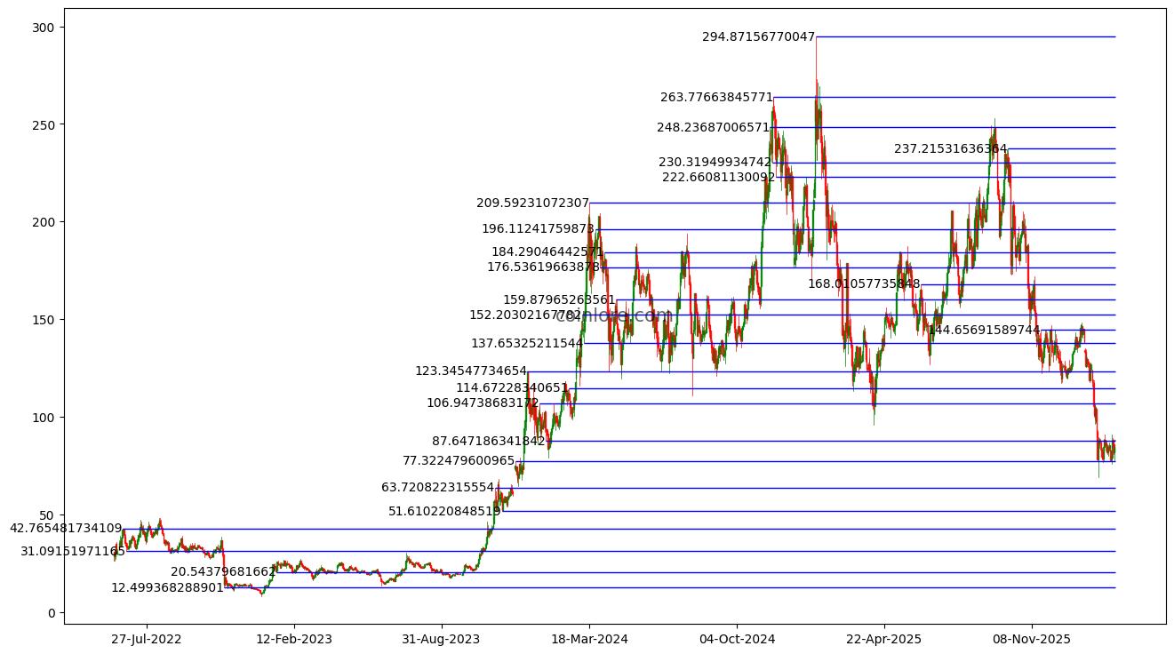 Солана уровни поддержки и сопротивления