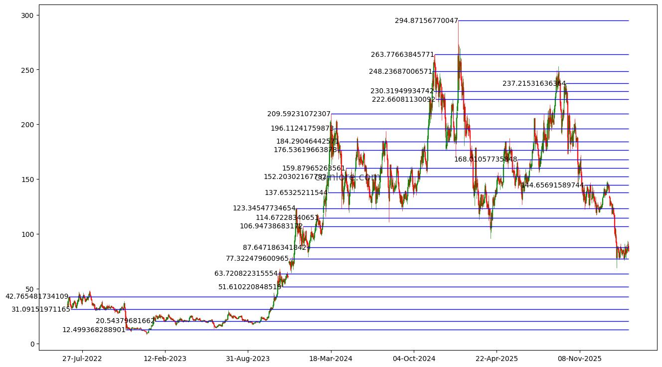 Солана уровни поддержки и сопротивления