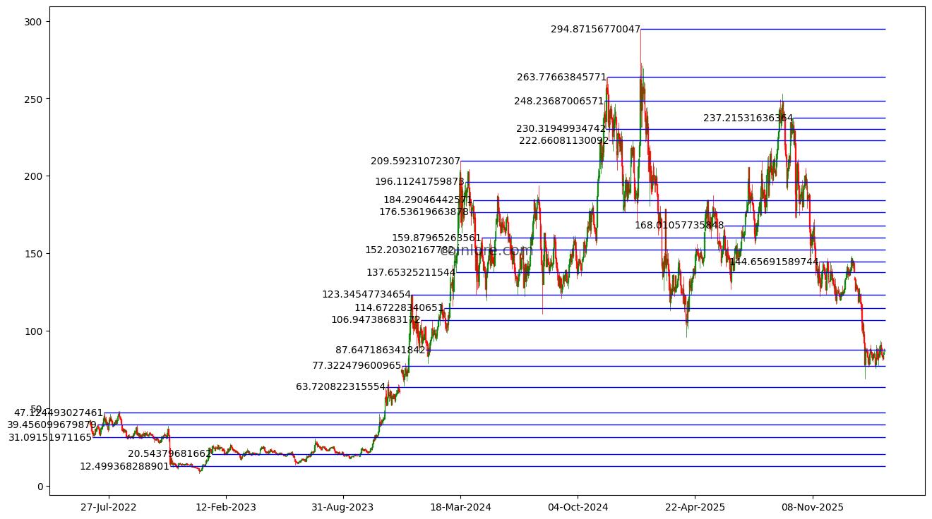 Солана уровни поддержки и сопротивления