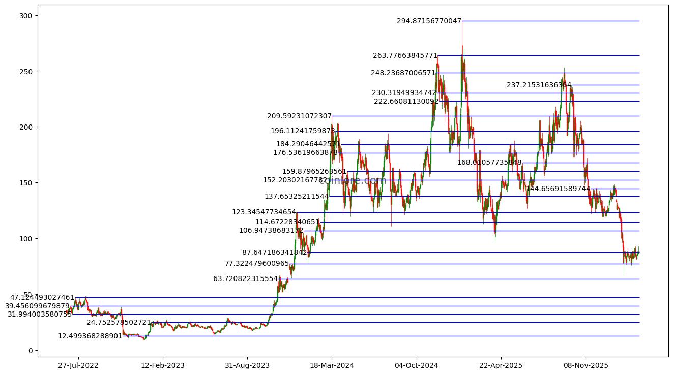 Солана уровни поддержки и сопротивления