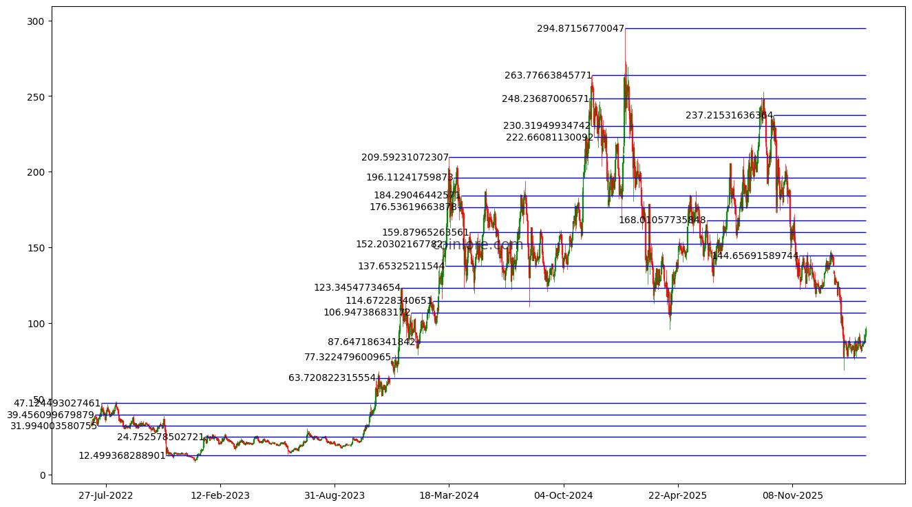 Солана уровни поддержки и сопротивления