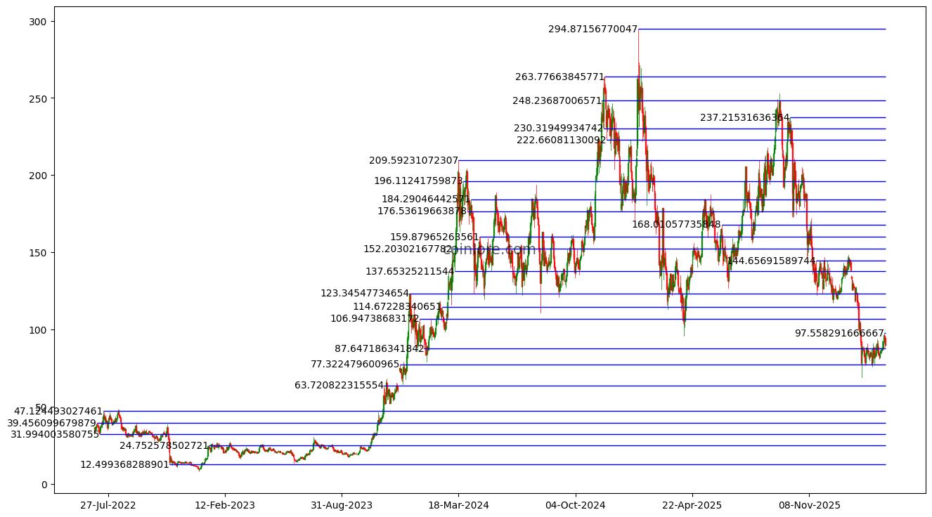 Солана уровни поддержки и сопротивления