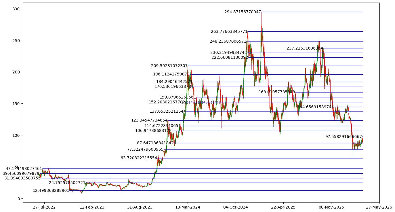 Солана уровни поддержки и сопротивления