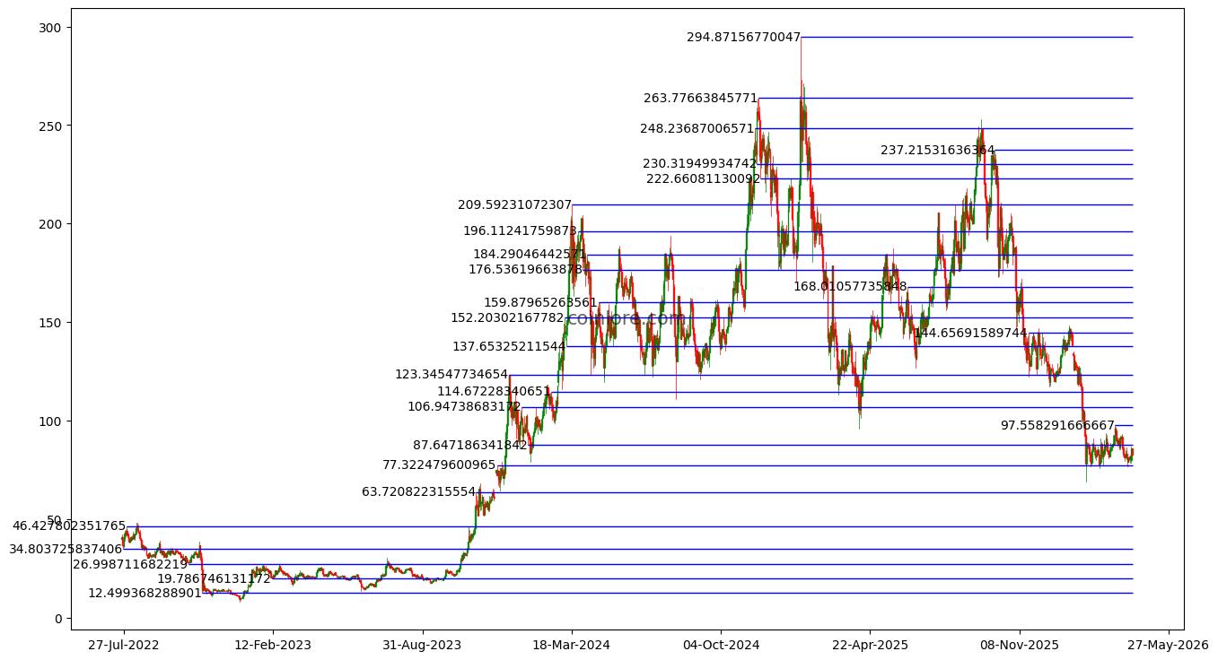 Солана уровни поддержки и сопротивления