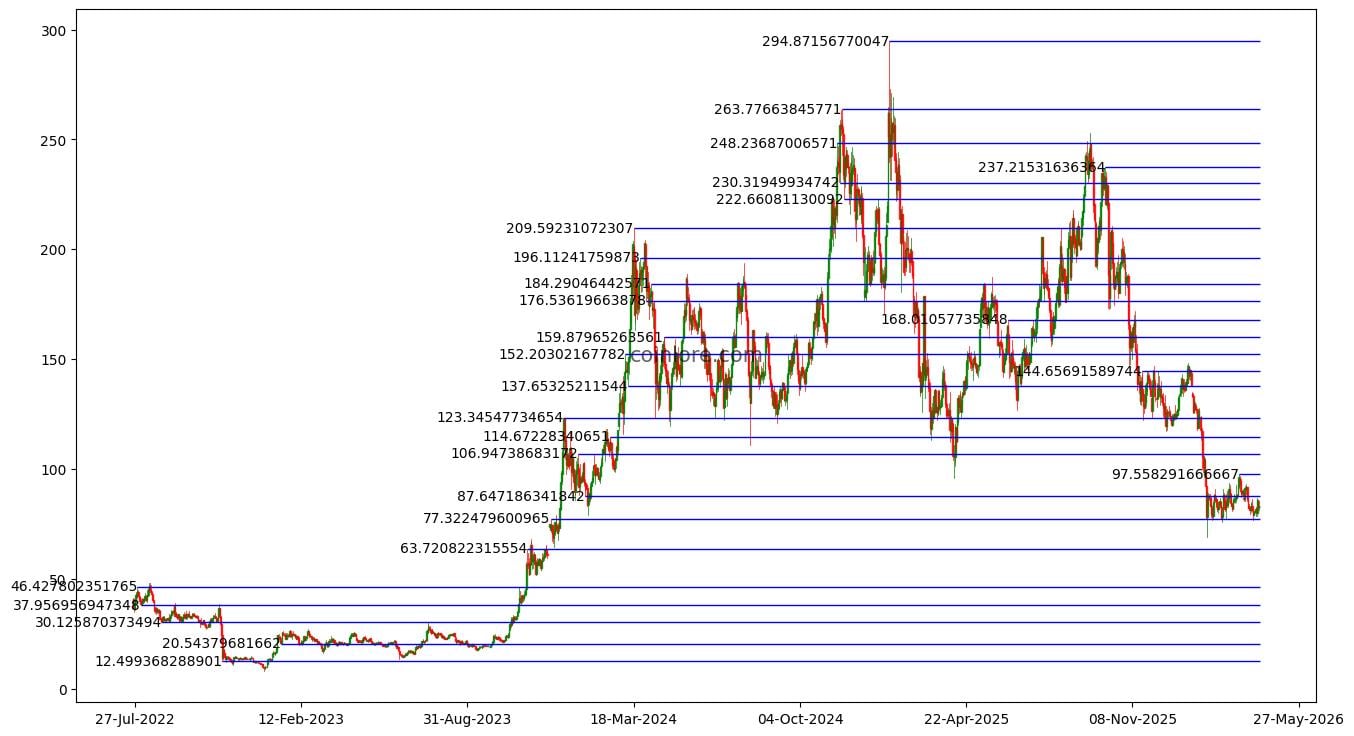 Солана уровни поддержки и сопротивления