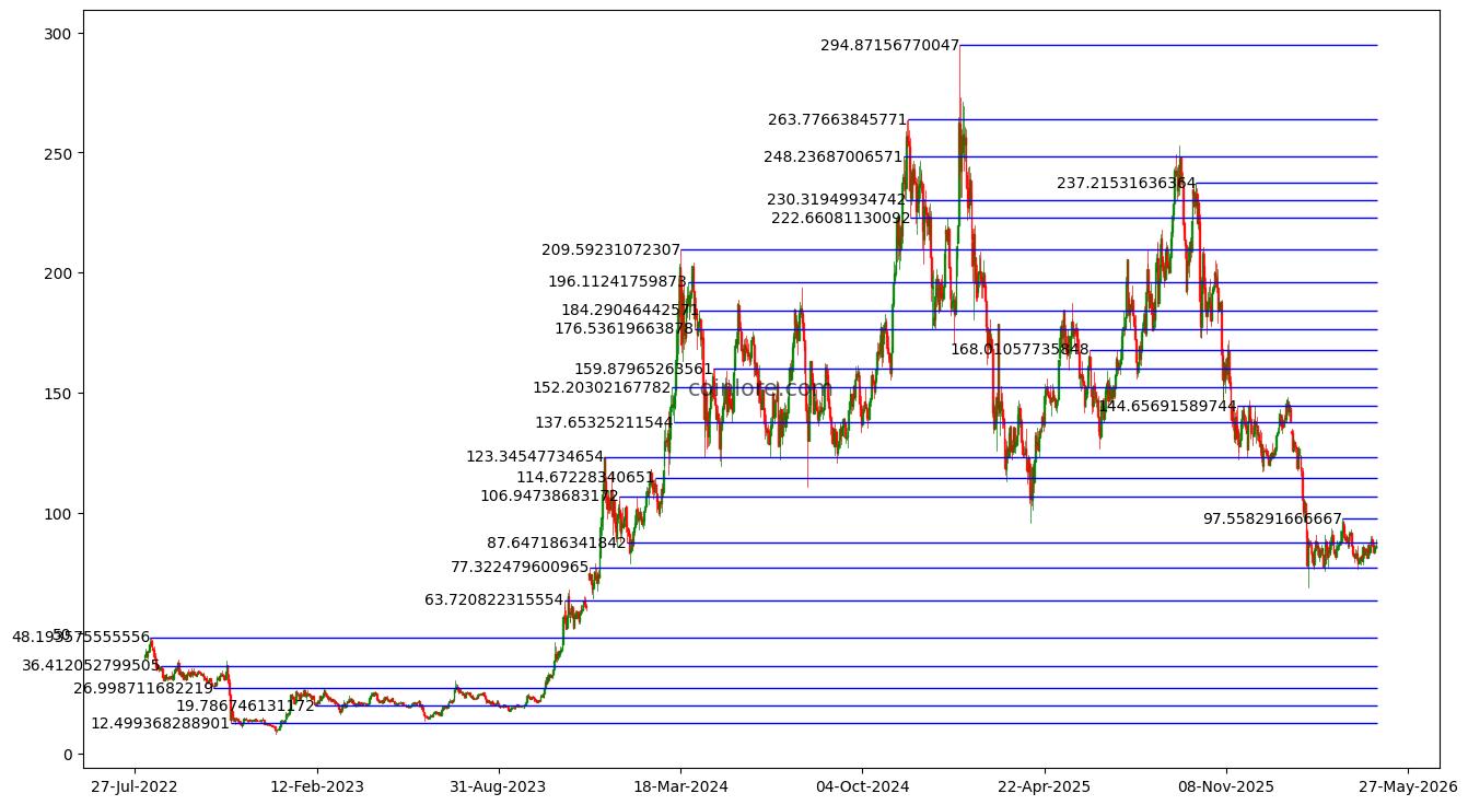 Солана уровни поддержки и сопротивления
