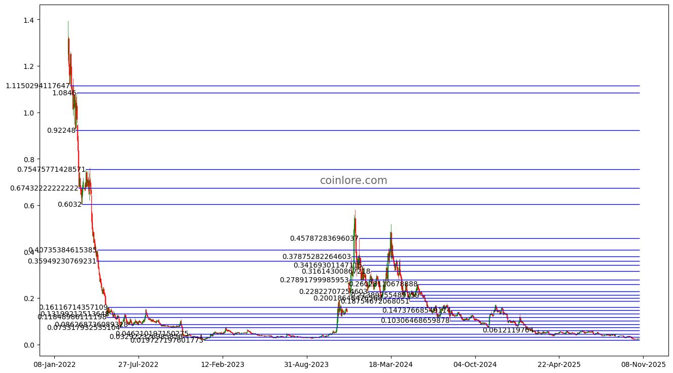 Solanium Destek ve Direnç Seviyeleri