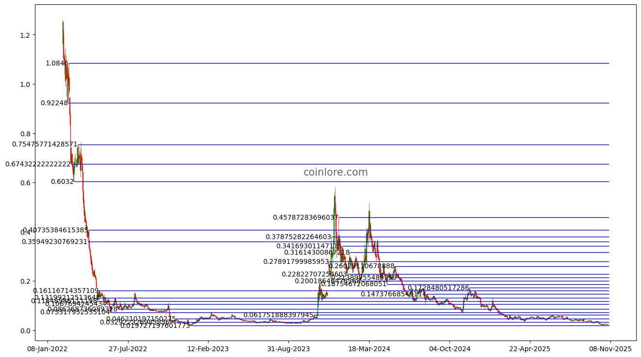 Niveles de soporte y de resistencia de Solanium
