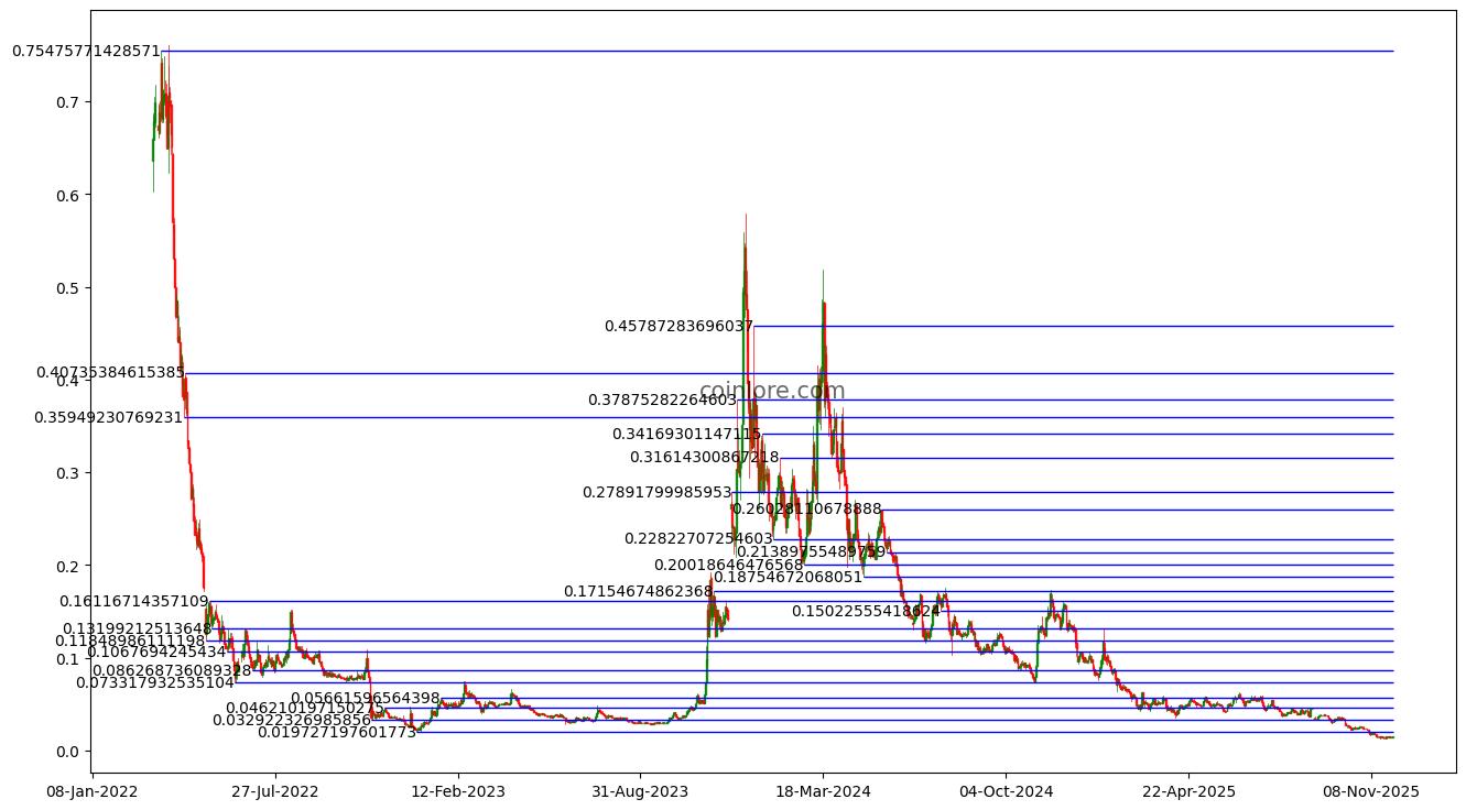 Solanium Support and resistance levels