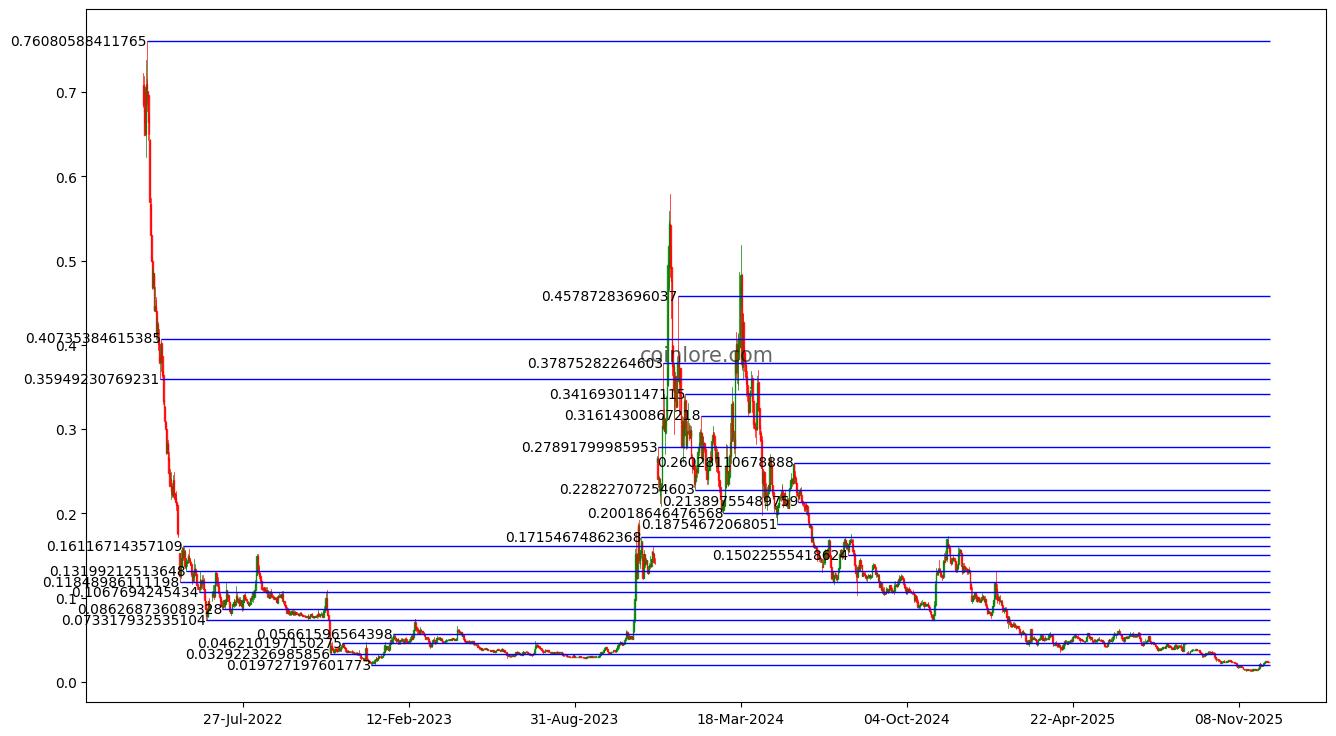 Solanium уровни поддержки и сопротивления