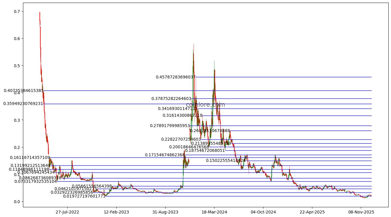 Niveles de soporte y de resistencia de Solanium
