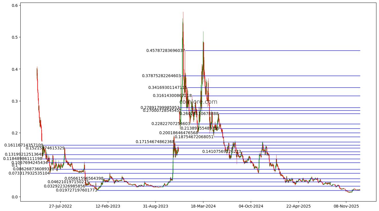 Niveles de soporte y de resistencia de Solanium