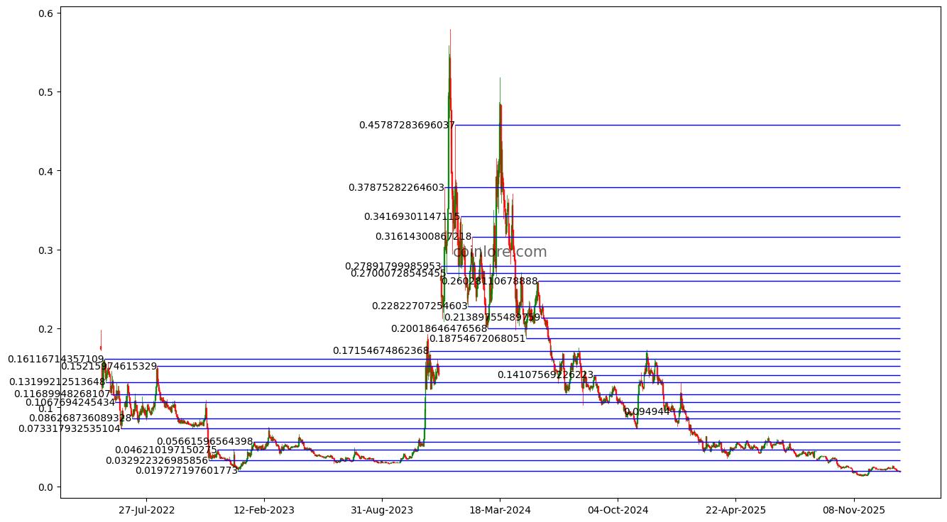 Solanium Destek ve Direnç Seviyeleri