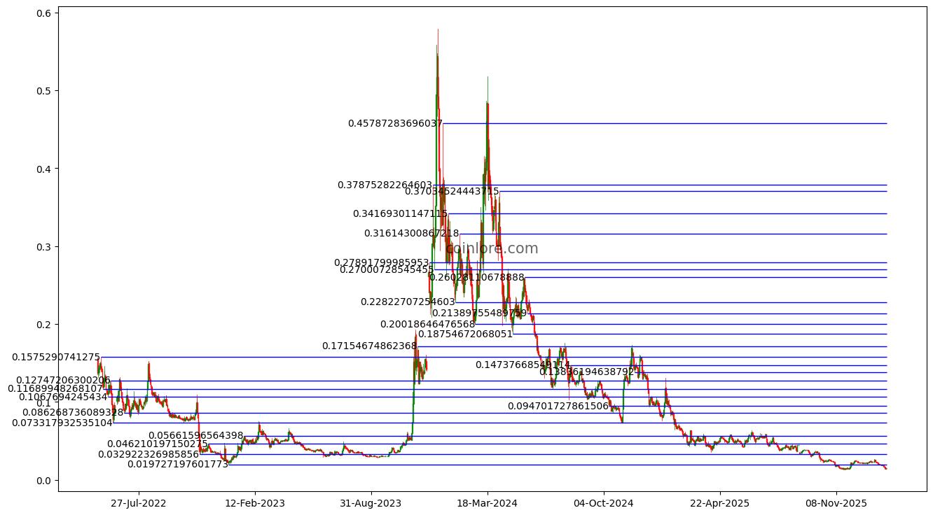 Niveles de soporte y de resistencia de Solanium