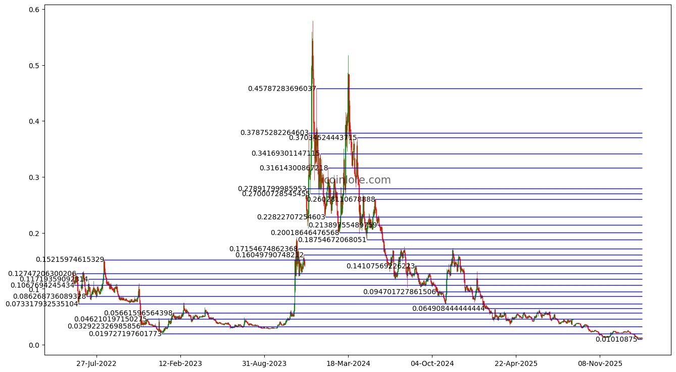 Niveles de soporte y de resistencia de Solanium
