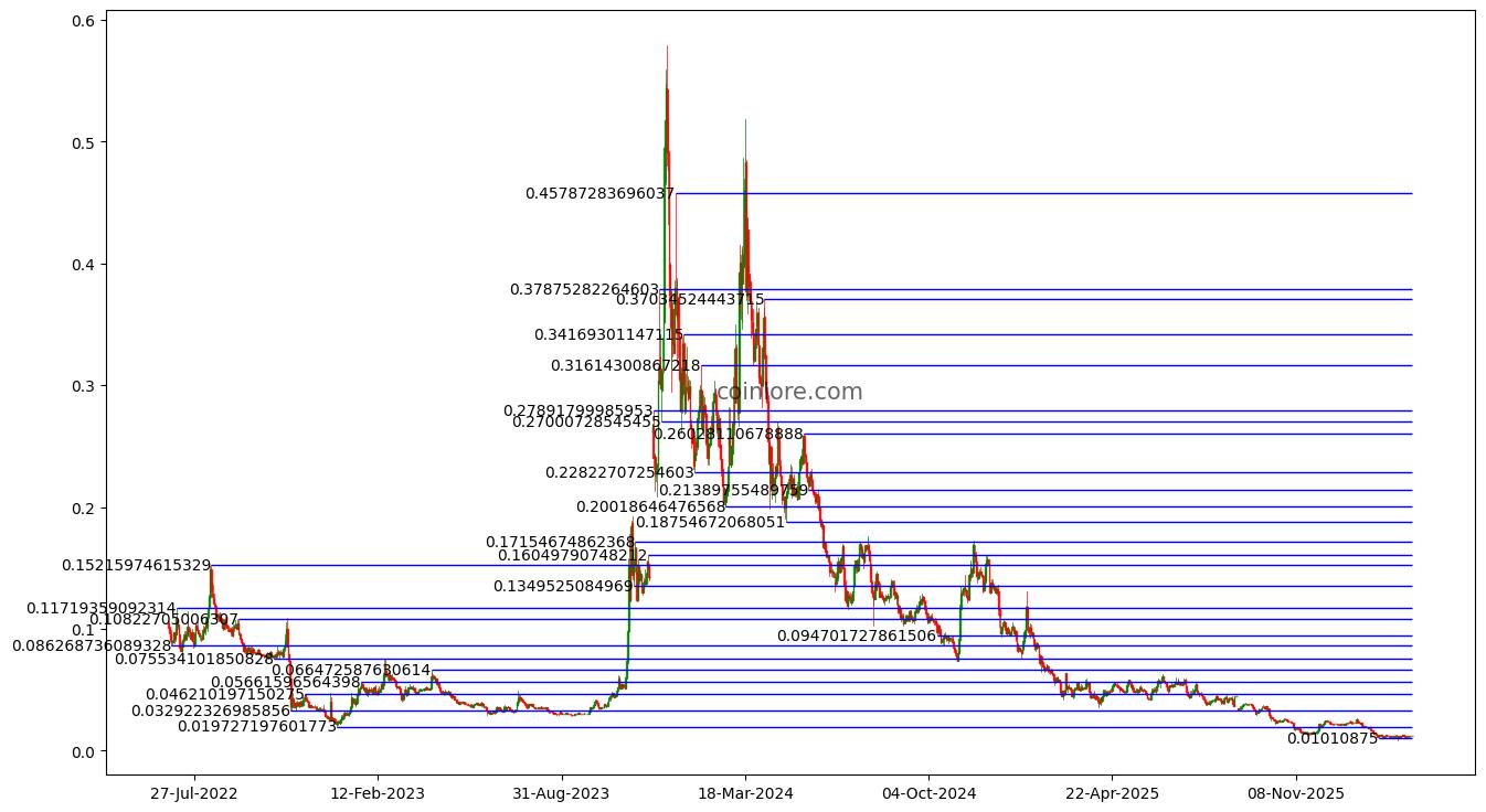 Solanium Destek ve Direnç Seviyeleri