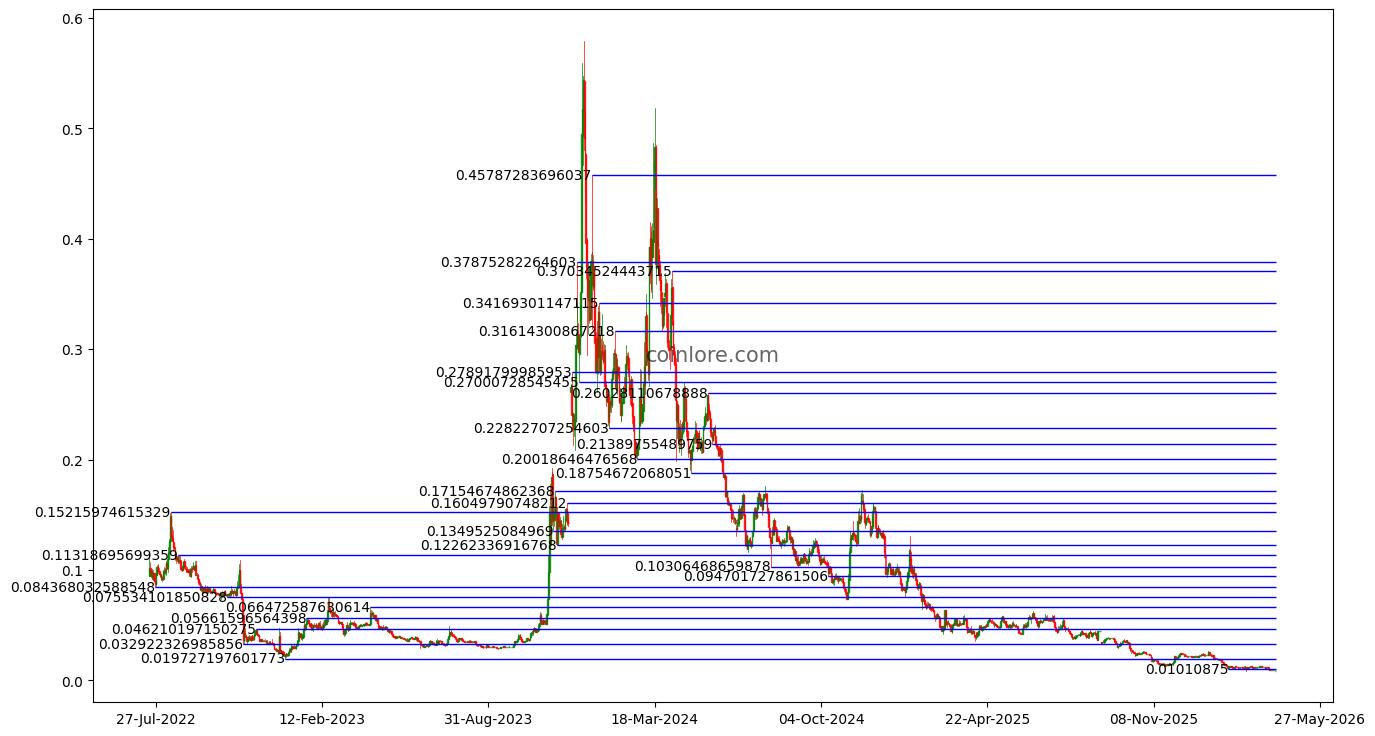 Niveles de soporte y de resistencia de Solanium