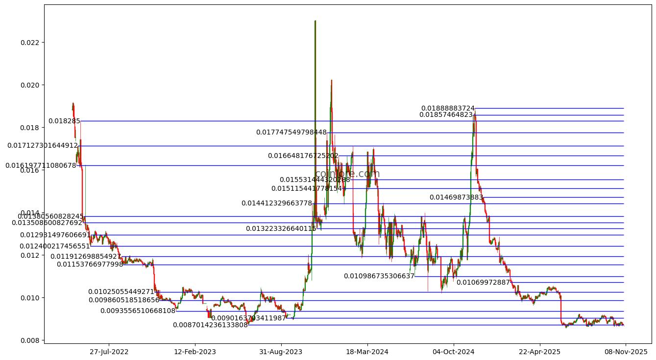 Solberg Support and resistance levels