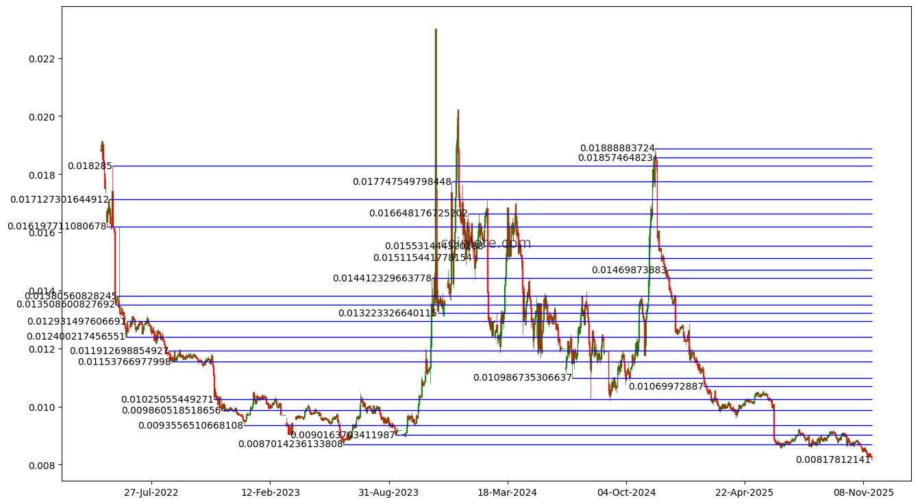 Solberg Support and resistance levels