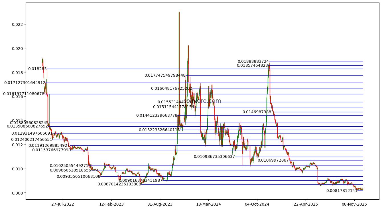 Solberg Support and resistance levels