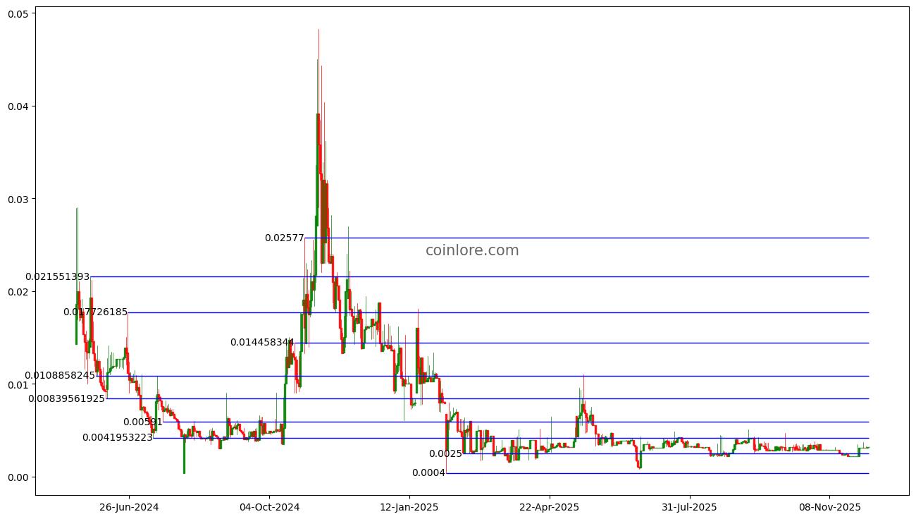 SolCex Support and resistance levels