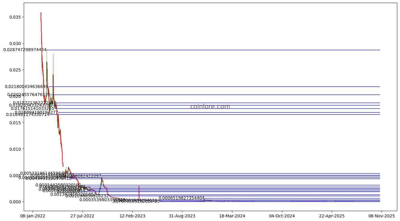 SolChicks Token Support and resistance levels