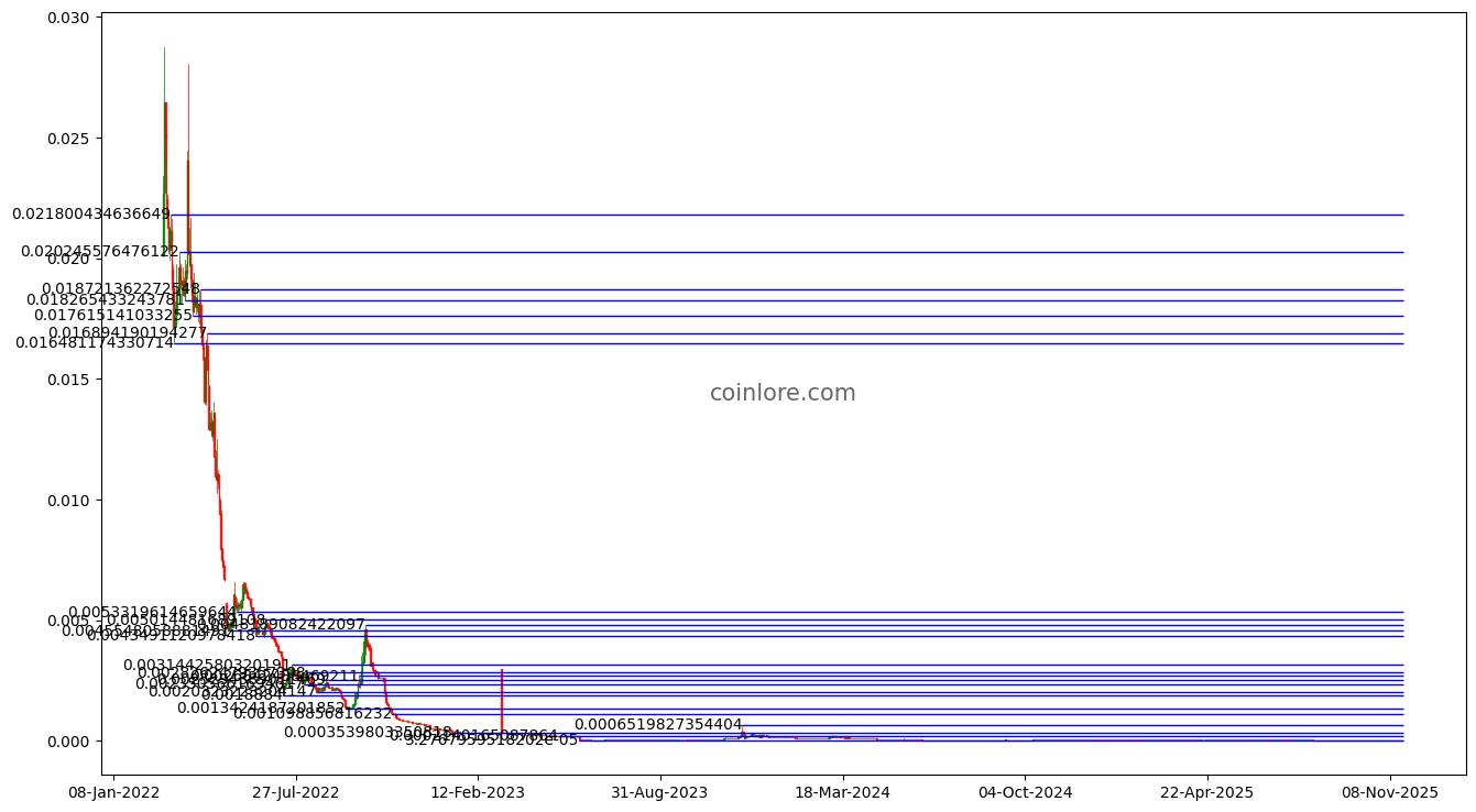 SolChicks Token Support and resistance levels