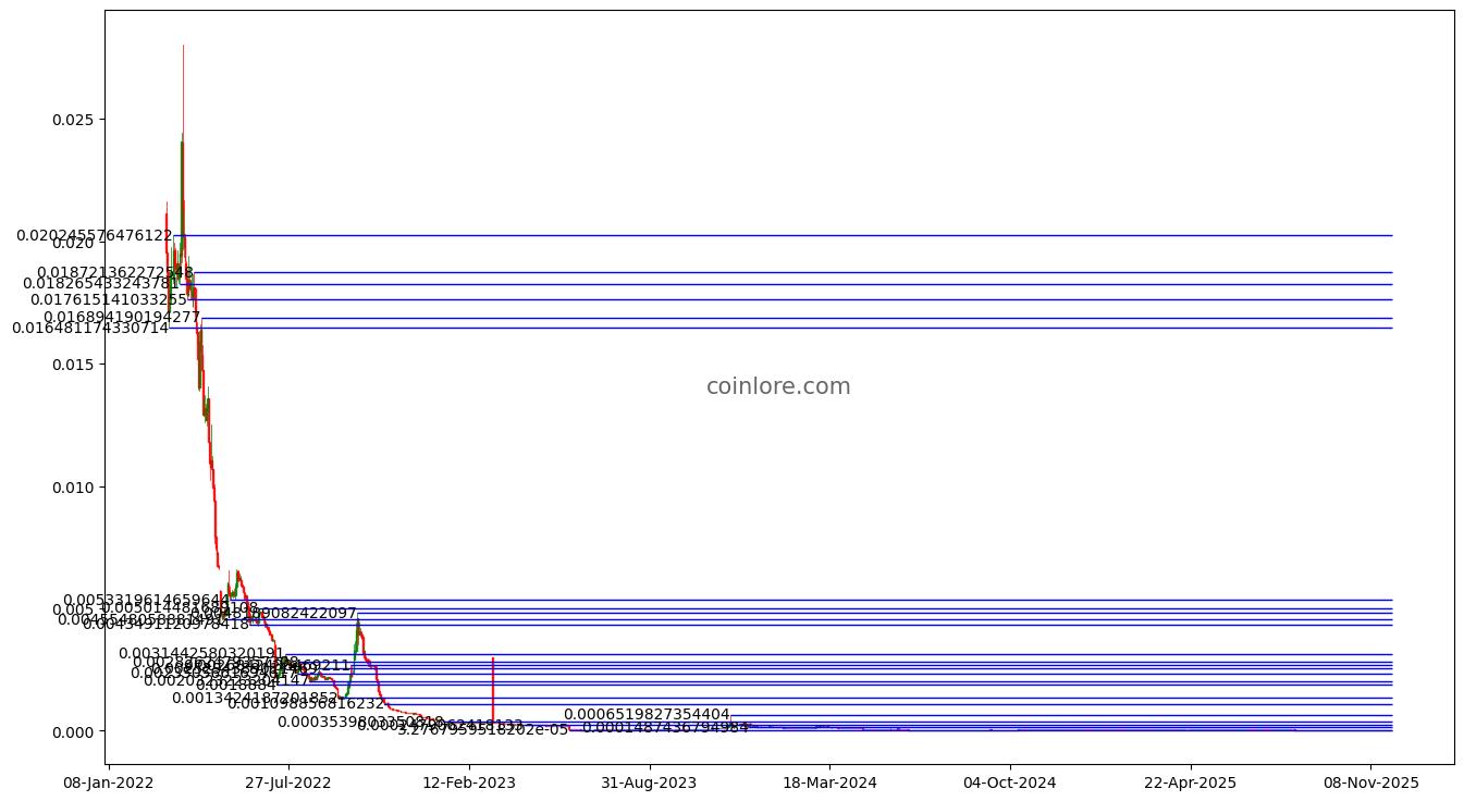 SolChicks Token Support and resistance levels