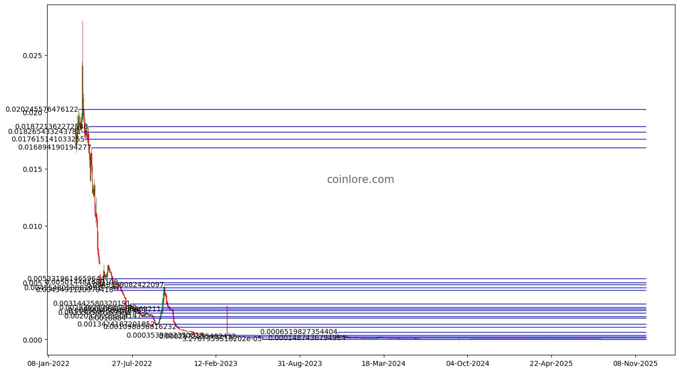 SolChicks Token Support and resistance levels