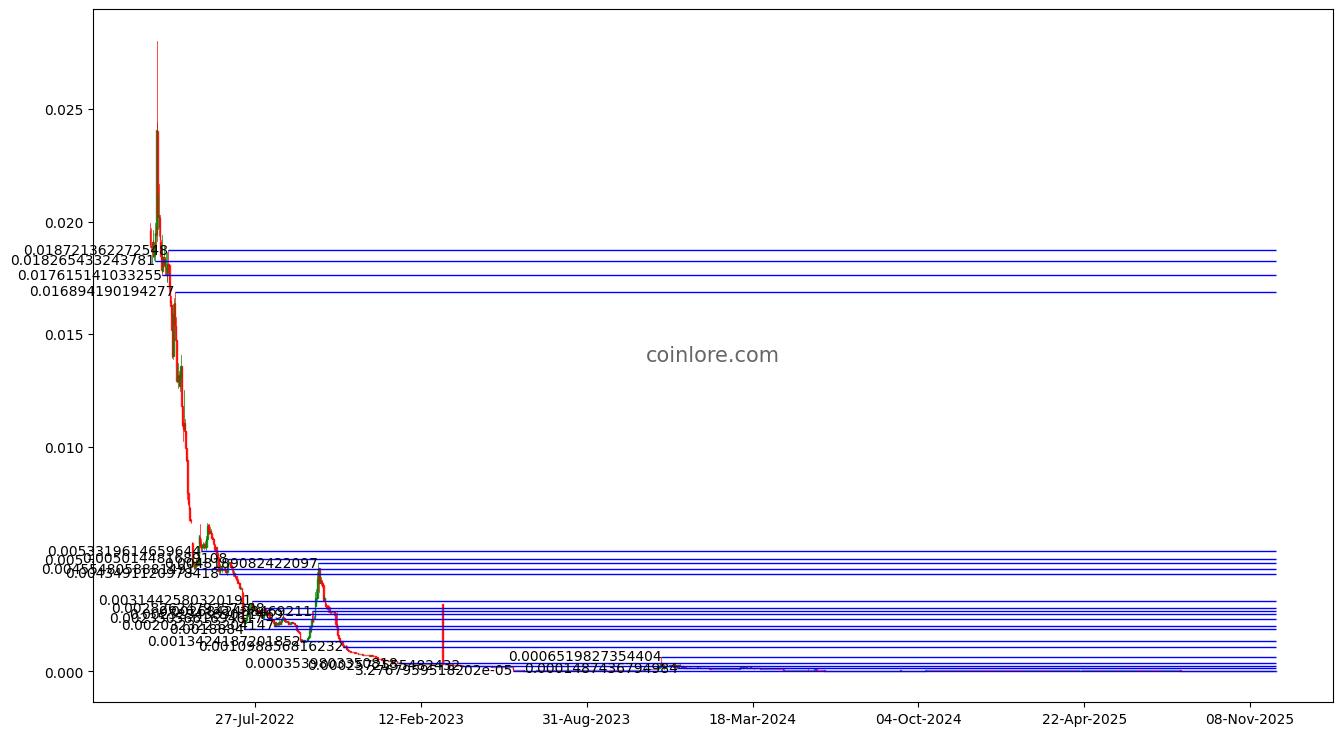 SolChicks Token Support and resistance levels