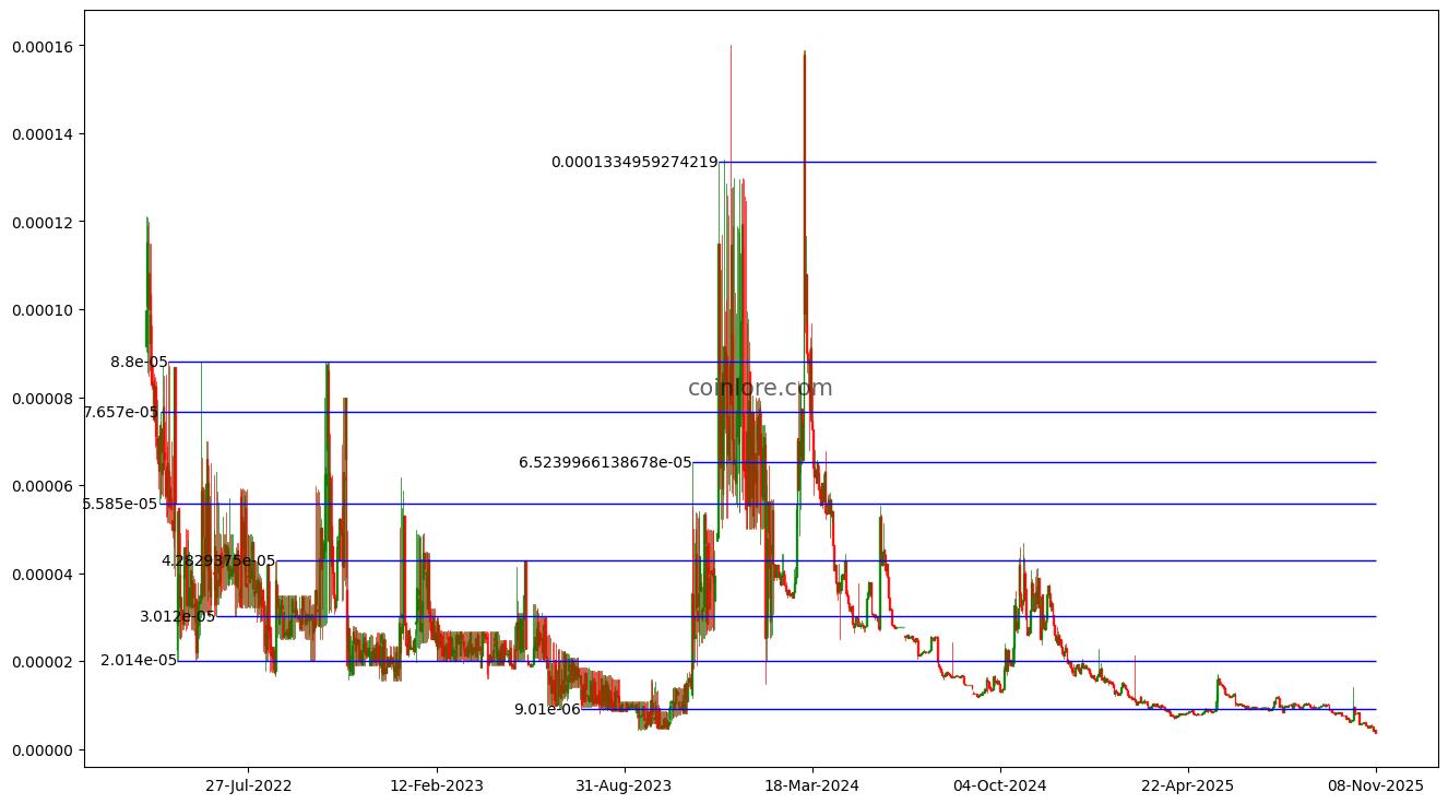SolDoge Support and resistance levels
