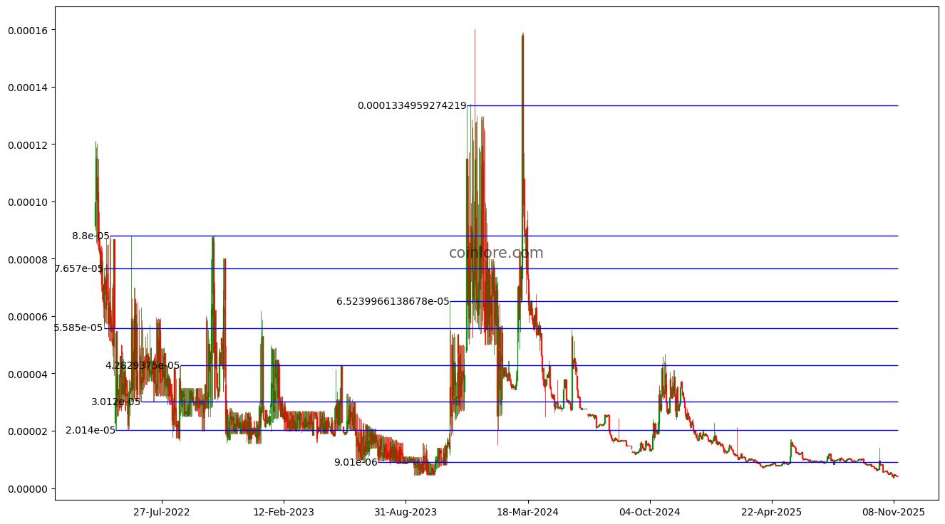 SolDoge Support and resistance levels