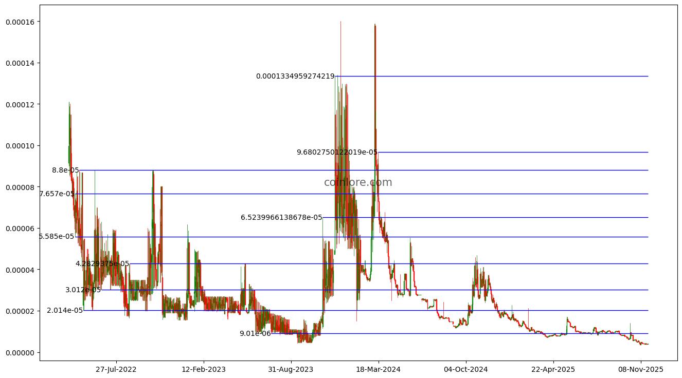 SolDoge Support and resistance levels